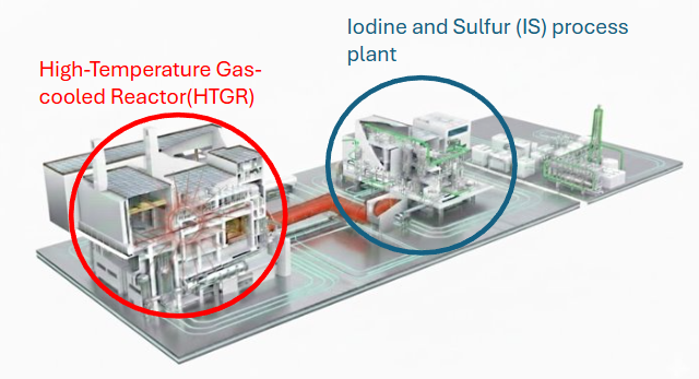 2HPISHTGR Hydrogen Production by IS process using a High-Temperature ...