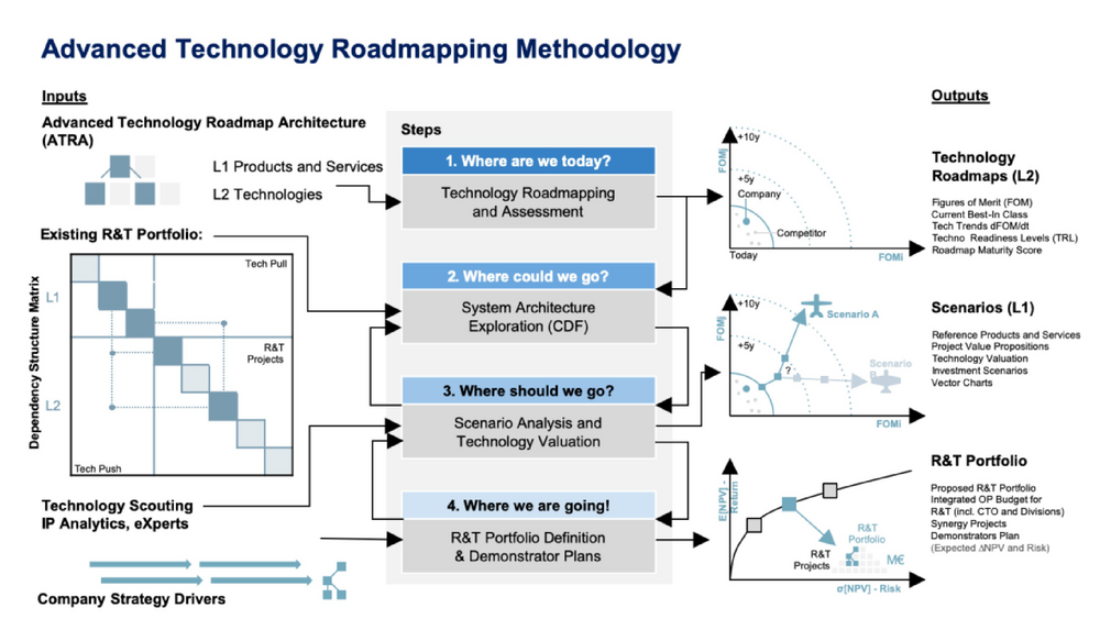 Introduction to ATRA | MIT Technology Roadmaps