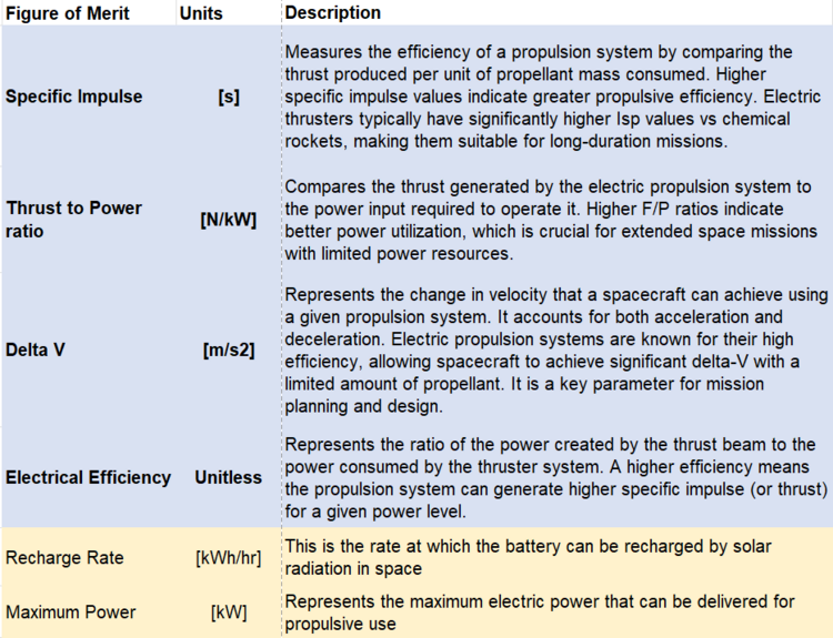 Space electric propulsion | MIT Technology Roadmaps