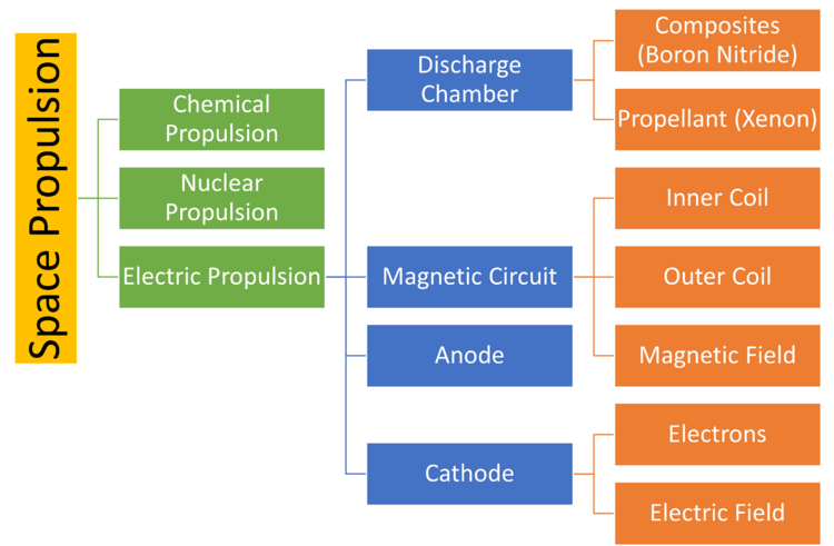 Space electric propulsion | MIT Technology Roadmaps